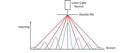 Diffraction Of Waves Worksheets Questions And Revision Mme