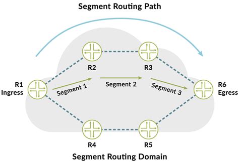 Figure 1 Segment Routing Path