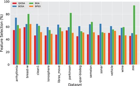 Figure 4 From A New Approach For Feature Subset Selection Using Quantum