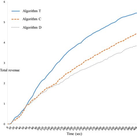 Total Revenue Variation In Three Different Algorithms Download Scientific Diagram