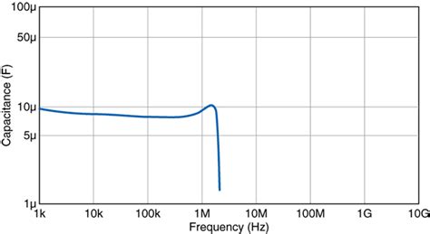 Capacitor Frequency Response Chart