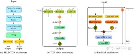 【论文随笔1】seld Tcn Sound Event Localization And Detection Via Temporal Convolutional Networks 知乎