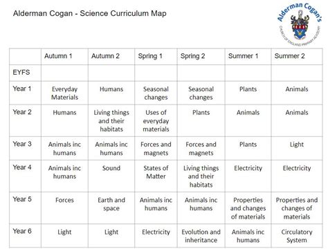 alderman cogan s church of england primary academy science curriculum map