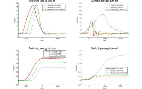 Switching Characteristics Of Sic Bjt Si Igbt And Sic Mosfet Performed Download Scientific