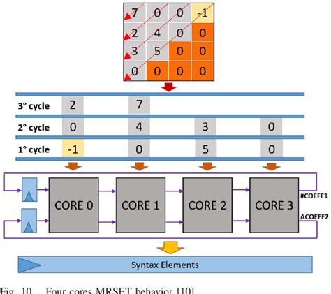 Figure 10 From Residual Syntax Elements Analysis And Design Targeting