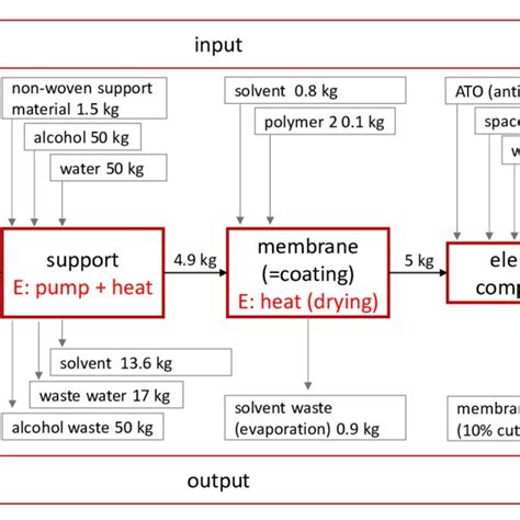 Simulation Model For Membrane Production Download Scientific Diagram