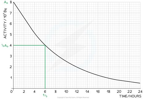 Activity And Half Life Dp Ib Physics Revision Notes 2023