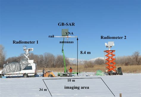 Gb Sar Setup In Field Download Scientific Diagram