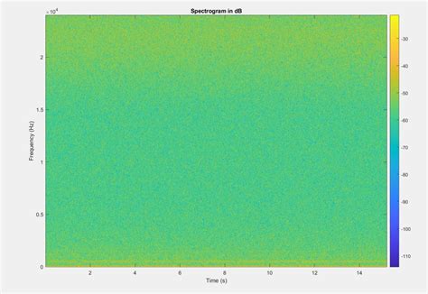 Matlab Analyzing A Power Spectrum Of An Audio File For Patterns Stack Overflow