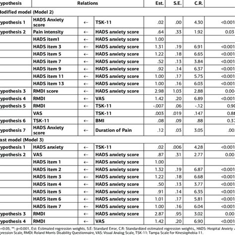 Analysis Of Estimated Parameters Significance Download Scientific Diagram
