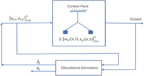 Block Diagram Of Closed Loop Coupled Pdes System Download