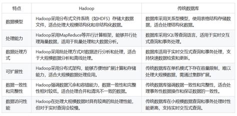什么是hadoop Hadoop是用来干嘛的 Hadoop和数据库的区别聚合数据 天聚地合