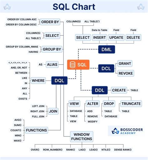 Sql Learningsql Dataanalytics Techsimplified Sqlforbeginners