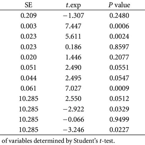 Estimated Effect Regression Coefficient And Corresponding T P Values