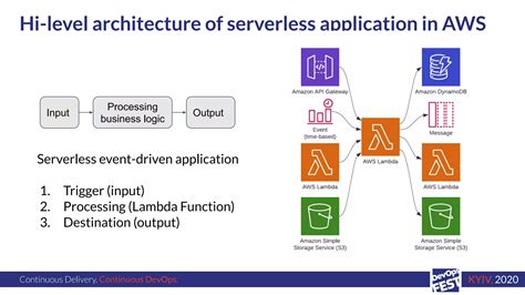 devops fest 2020 Андрей Шишенко ci cd for aws lambdas with serverle…