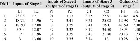 Dea Inputoutput Variables For Different Stages Download Scientific