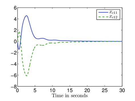 State Responses Of Controller 1 Download Scientific Diagram