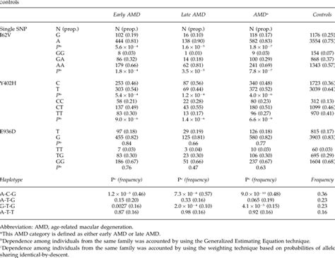 Association Of Three Cfh Snps With Amd In Combined Prevalent And Download Table