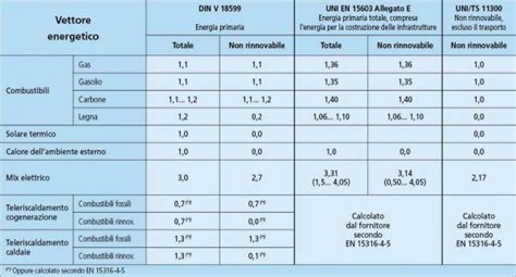 Il Decreto Energie Rinnovabili E Lenergia Primaria Progetto 2000