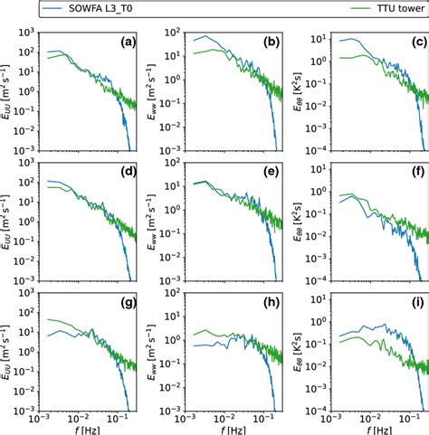 Power Spectral Density Of Turbulent Fluctuations In A D G The