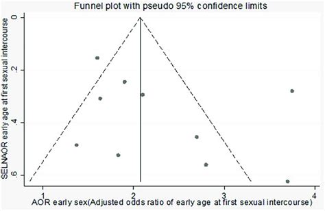 Funnel Plot Showing Publication Bias Inverted Symmetrical Funnel