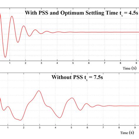 Rotor Angle Variation Due To Non Electric Dynamics ∆δ Download