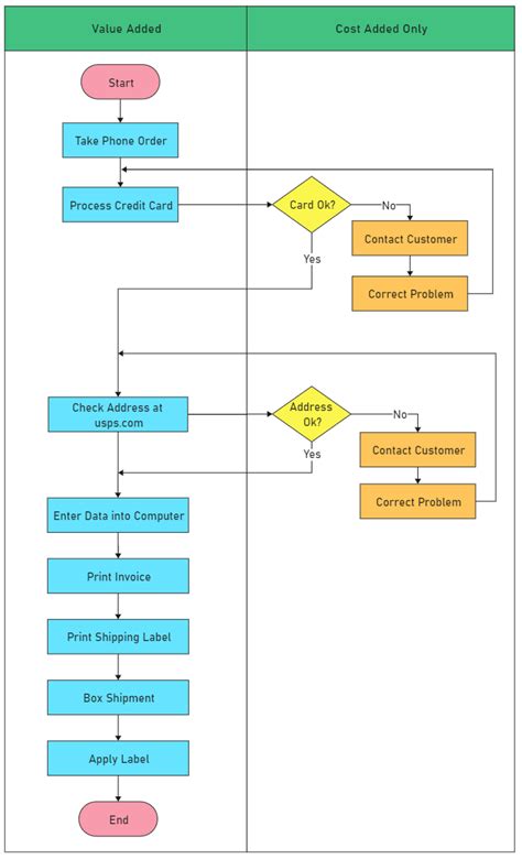 E Commerce Process Flow Chart