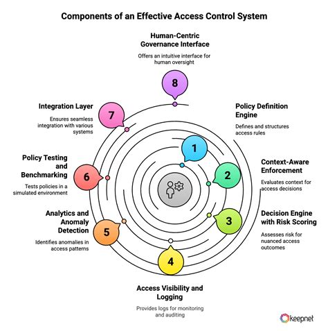 Access Control Explained 2025 Cybersecurity Guide And Models Keepnet