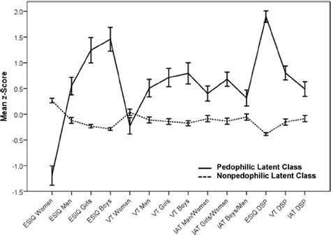 Mean scores Ϯ SE of two latent classes on the Explicit and Implicit Download Scientific
