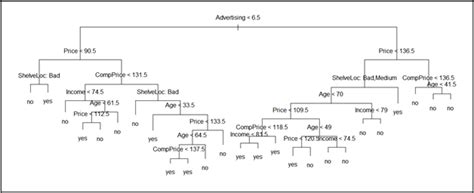 R Tree Package How Does The Tree Package Work