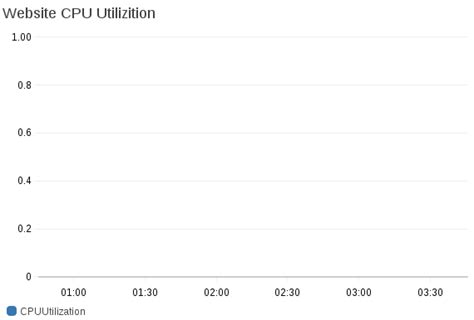 Python Multi Index Dataframe Causes Wide Separation Between Plotted
