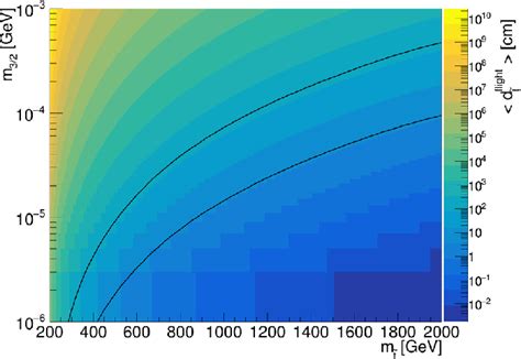 Average Value Of The Lorentz Factor βγ Of The Stop Squark Download