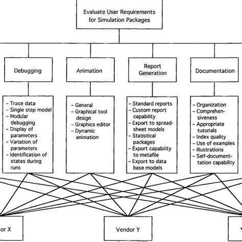 Objective Hierarchy For User Requirements Download Scientific Diagram