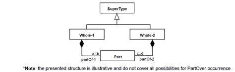 Partover Anti Pattern — Ontouml Specification Documentation