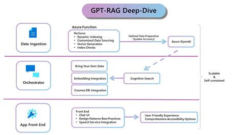 Microsoft Affine Les Llm Avec Gpt Rag Ygal Tech