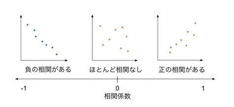 相関分析とは？相関分析の基礎を解説、実際の分析方法も紹介！ Gmoリサーチandai