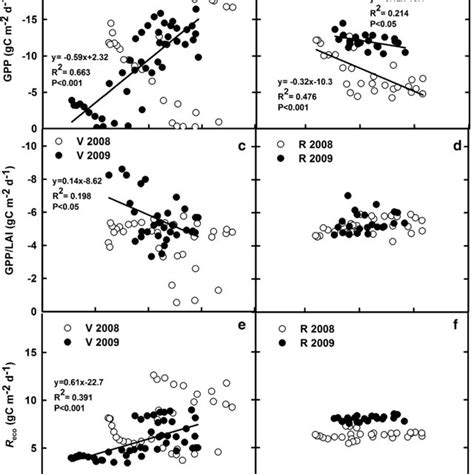 Relationships Between Daily A B Gross Primary Production Gpp C D