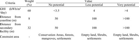 Potential Areas Matrix Of The Pv System With Ahp Download Scientific