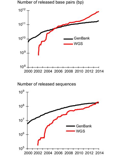 Release Of NGS Sequences By Public Databases The Graphs Indicate The Download Scientific