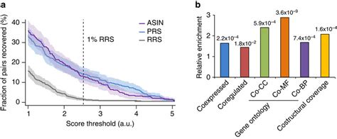 Autism Spliceform Network Quality Assessment A ASIN Validation Rate Download Scientific