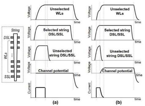 Applied Sciences Free Full Text A Review Of Cell Operation Algorithm For 3d Nand Flash Memory Applied Sciences Free Full Text A Review Of Cell Operation Algorithm For 3d Nand Flash Memory