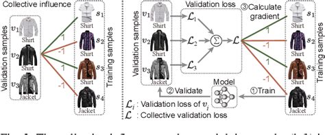 Figure 3 From Interactive Reweighting For Mitigating Label Quality Issues Semantic Scholar