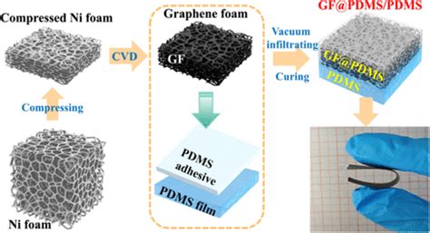 Three Dimensional Graphene Foam And Pdms Composites For High