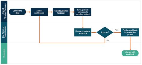 Data Flow Diagram In Tableau Tableau Tutorial Process Edurek