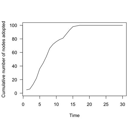 8 Intro To Diffusion On Networks