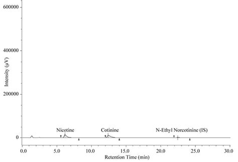 development of simple hplc uv with a column switching method for the
