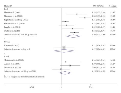 Subgroup Analysis Of Csc By Location On An Eye Basis At Visual Download Scientific Diagram