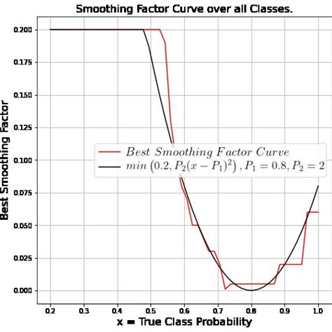 The Best Smoothing Factors Corresponding To Each Group Of Instance With