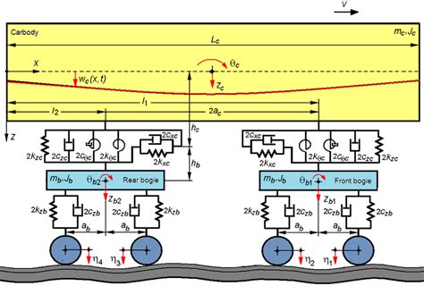 The Model Of The Railway Vehicle 11 19 Download Scientific Diagram