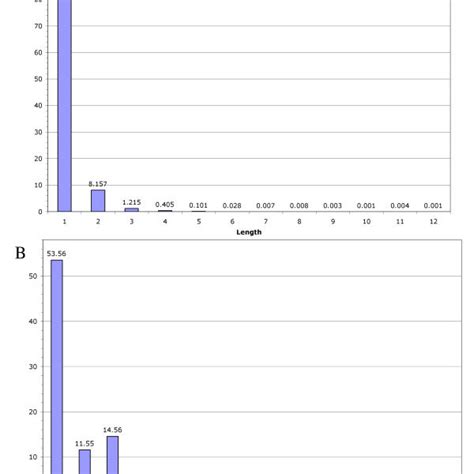 Base Substitution And Indel Frequencies Within Gene Families Download Table